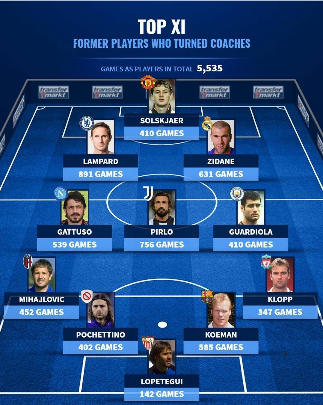 Top XI former players that turned into coaches | Scrolller