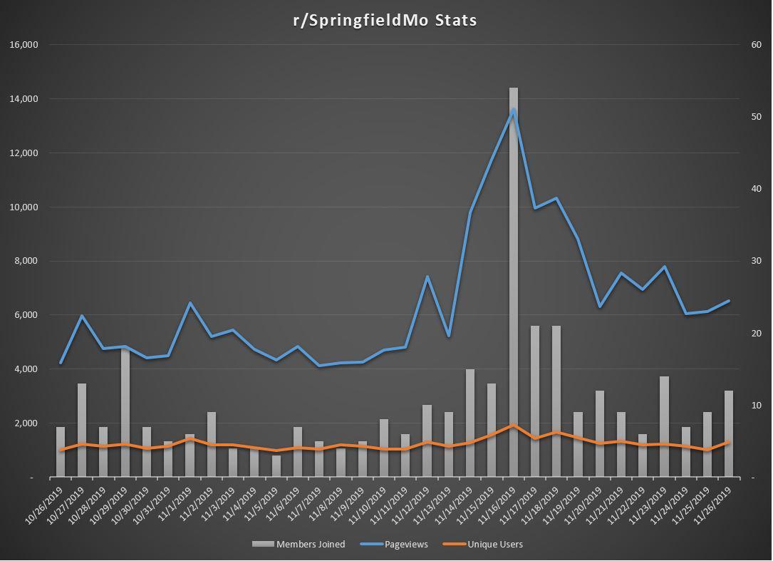 Traffic stats for the r/SpringfieldMO meme war of November 2019 | Scrolller