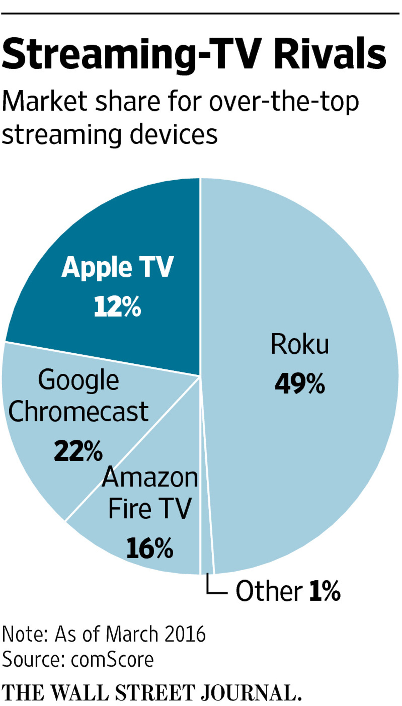 Twelve is greater than 22 - WSJ | Scrolller