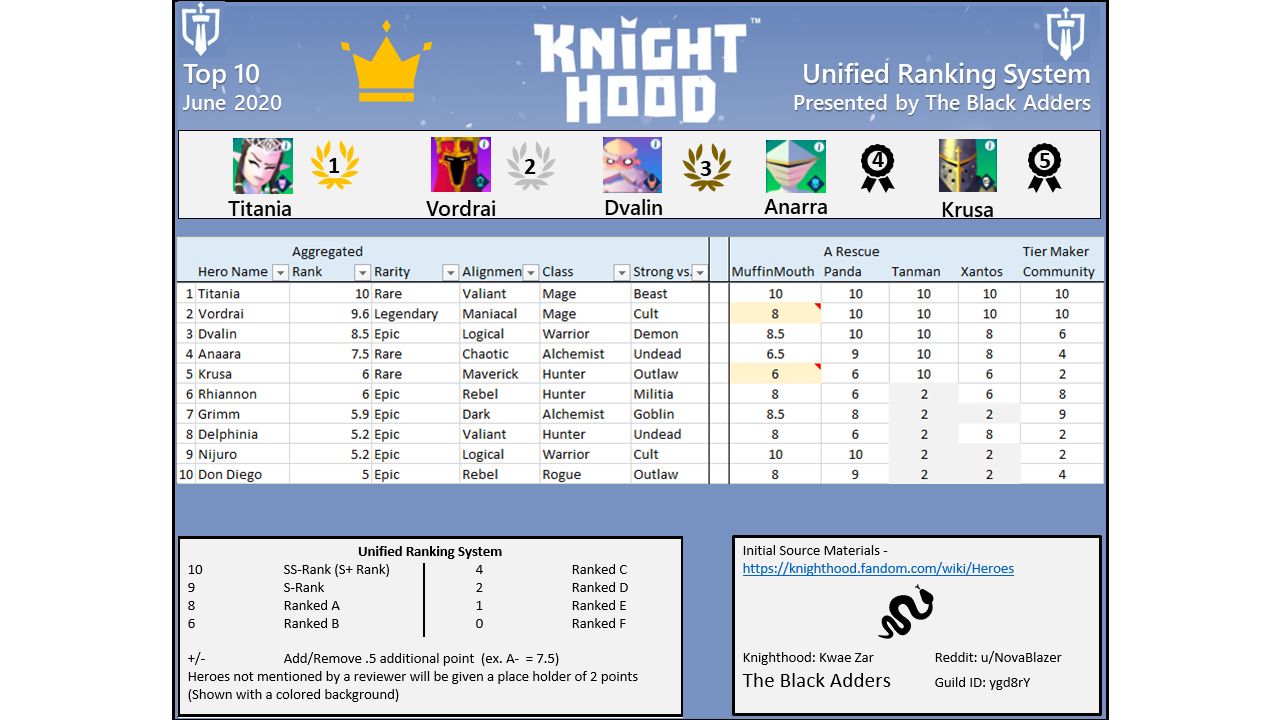 Unified Ranking System - Top 10 Heroes - June 2020 - by The Black Adders | Scrolller
