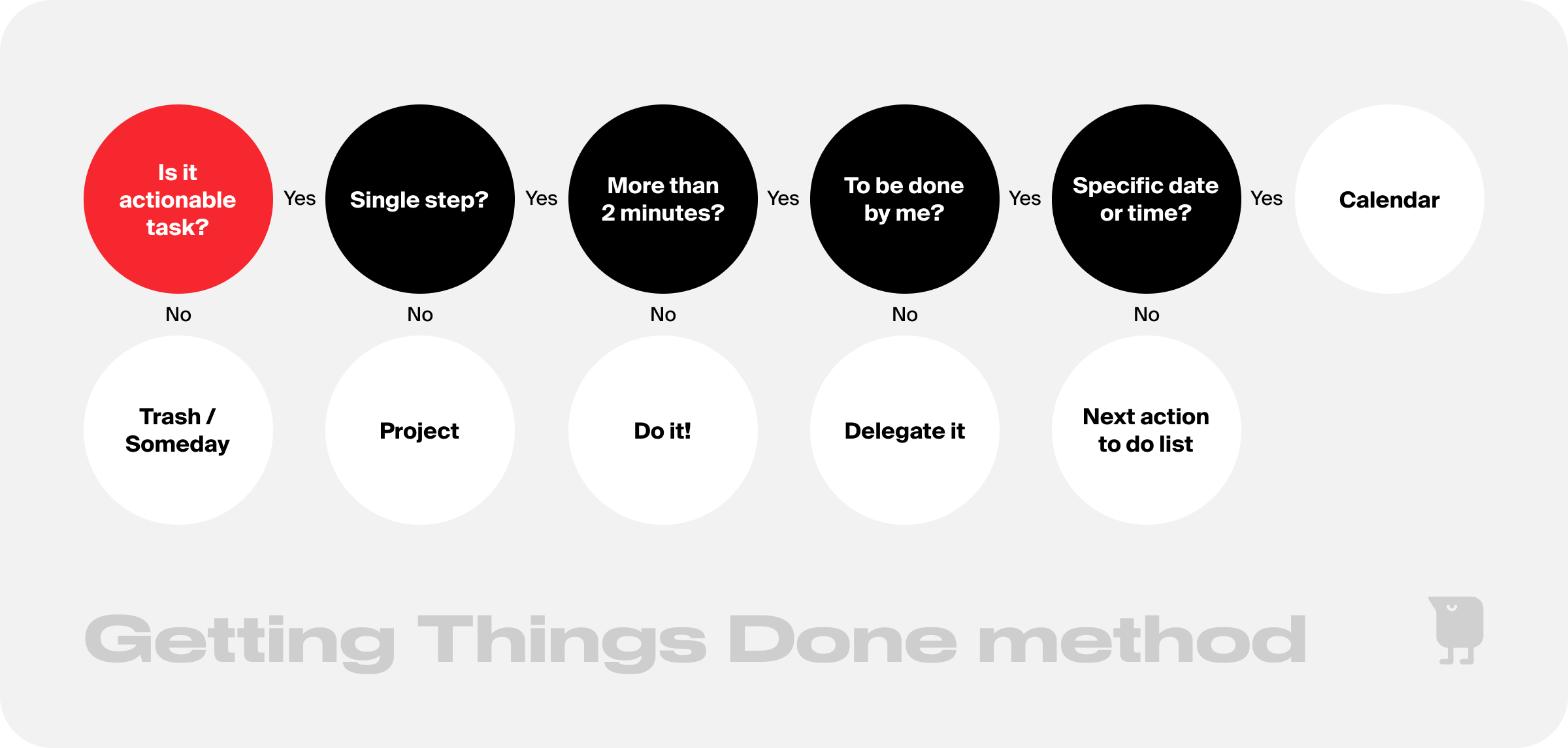 UPD: GTD Method schema | Scrolller