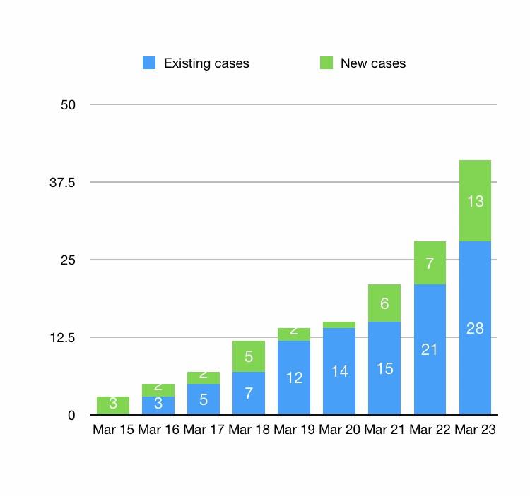 Updated chart of confirmed cases in NS | Scrolller