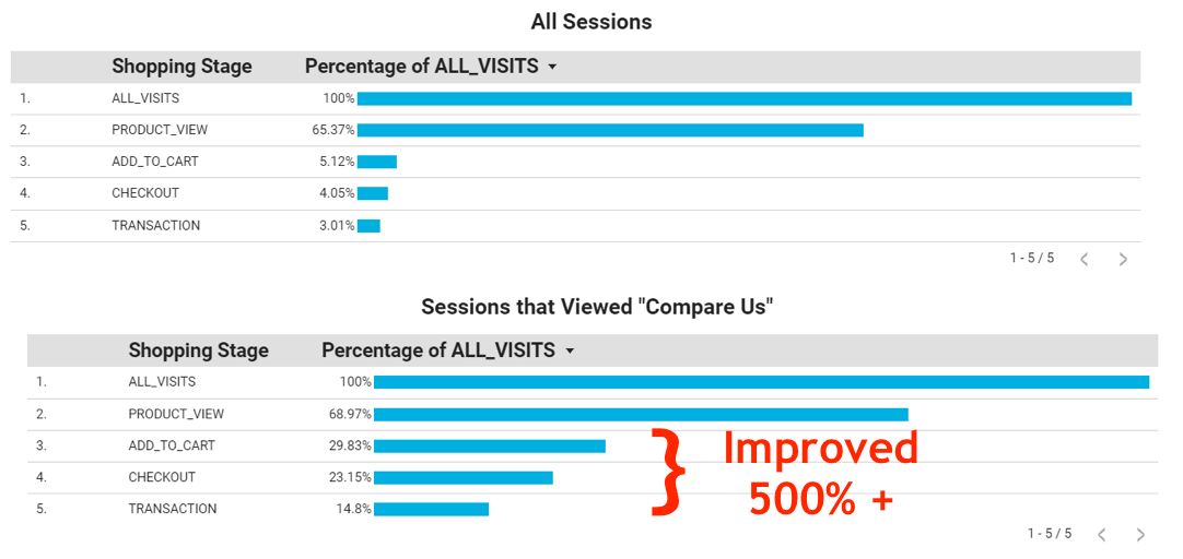 Using behavioural insights for optimizing eCommerce conversions [OC] | Scrolller