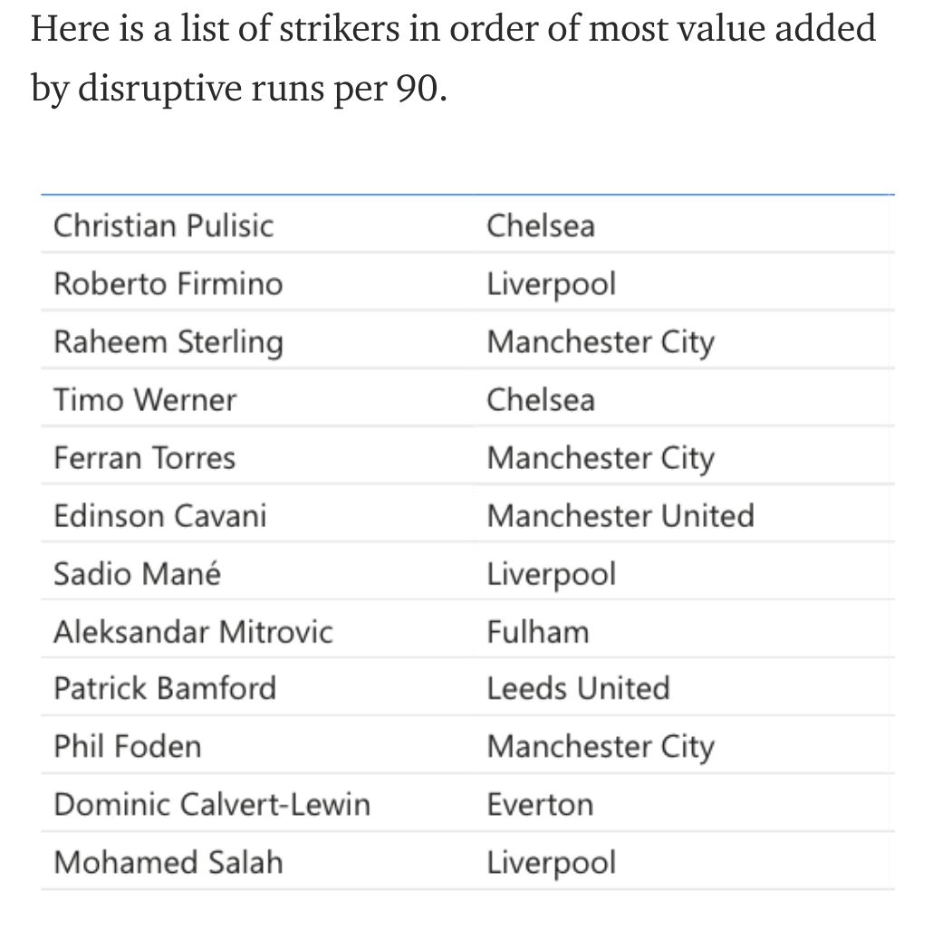 Value added by disruptive runs per 90. | Scrolller