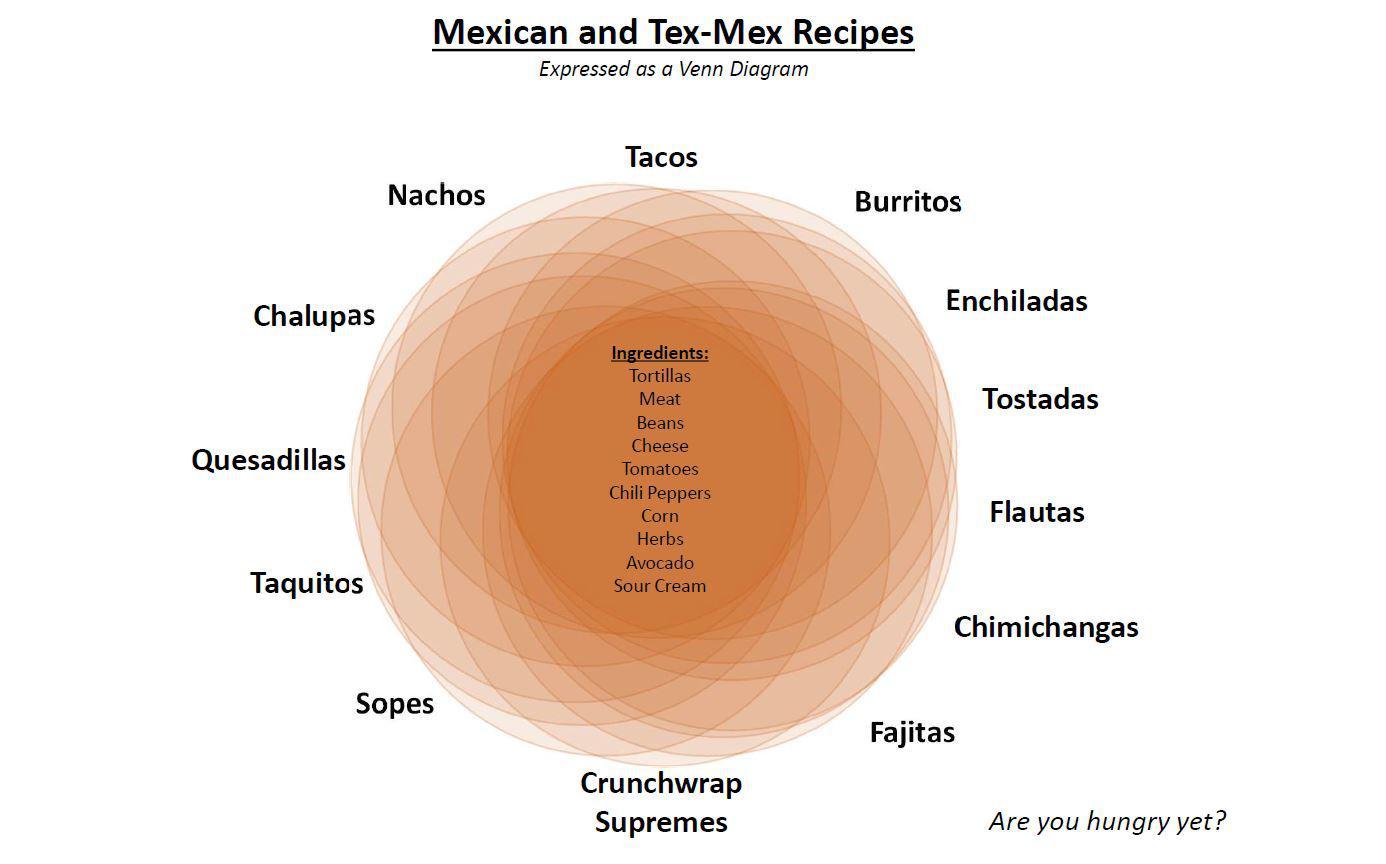 Russian Revolution Vs Mexican Revolution Venn Diagram Venn R