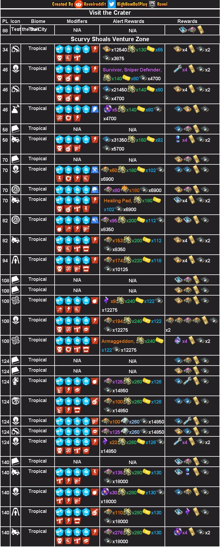 Venture/Event Mission Alerts 12:00AM UTC 13/May/2021 | Scrolller