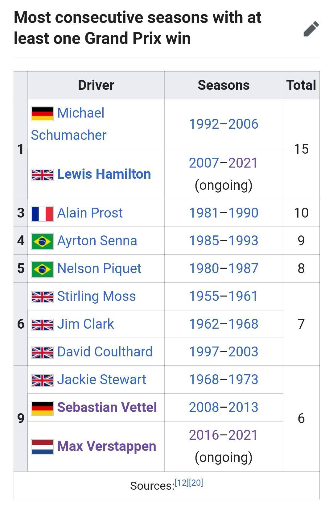 Verstappen is now in the top 11 of driver with the most consecutive seasons with at least 1 win ...