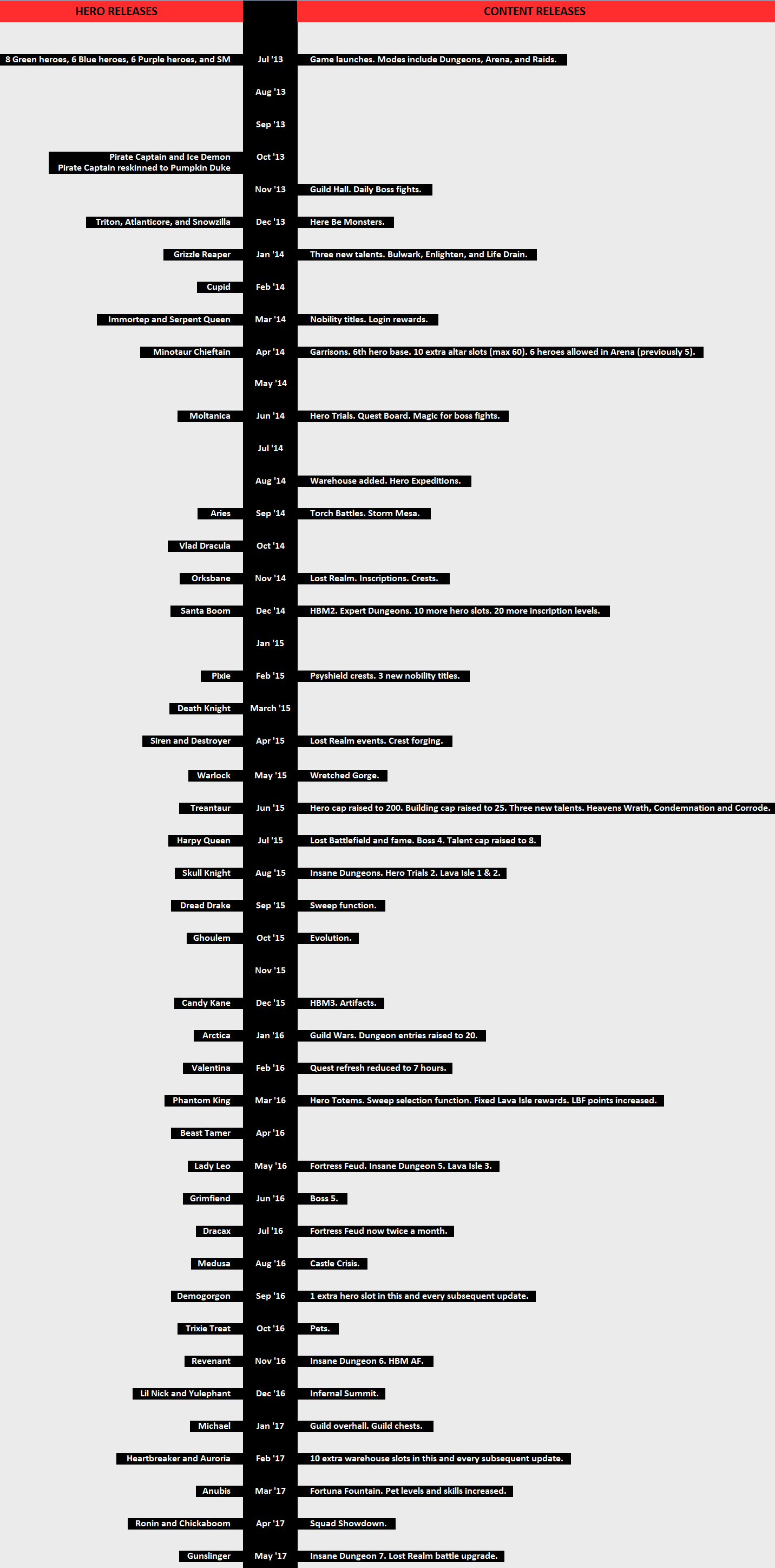 Visual representation of the history of Castle Clash | Scrolller