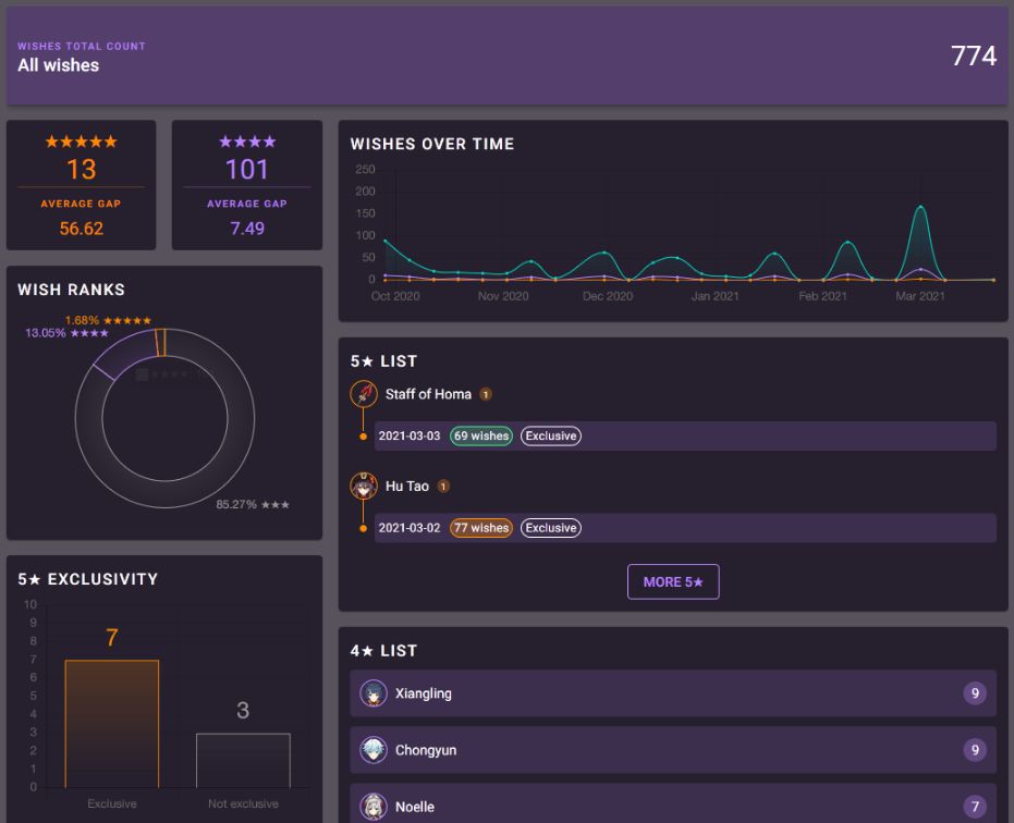 We added a statistics page on genshin-wishes.com | Scrolller