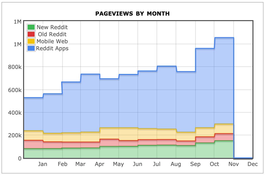 We passed a million pageviews for the first time last month. That's ...
