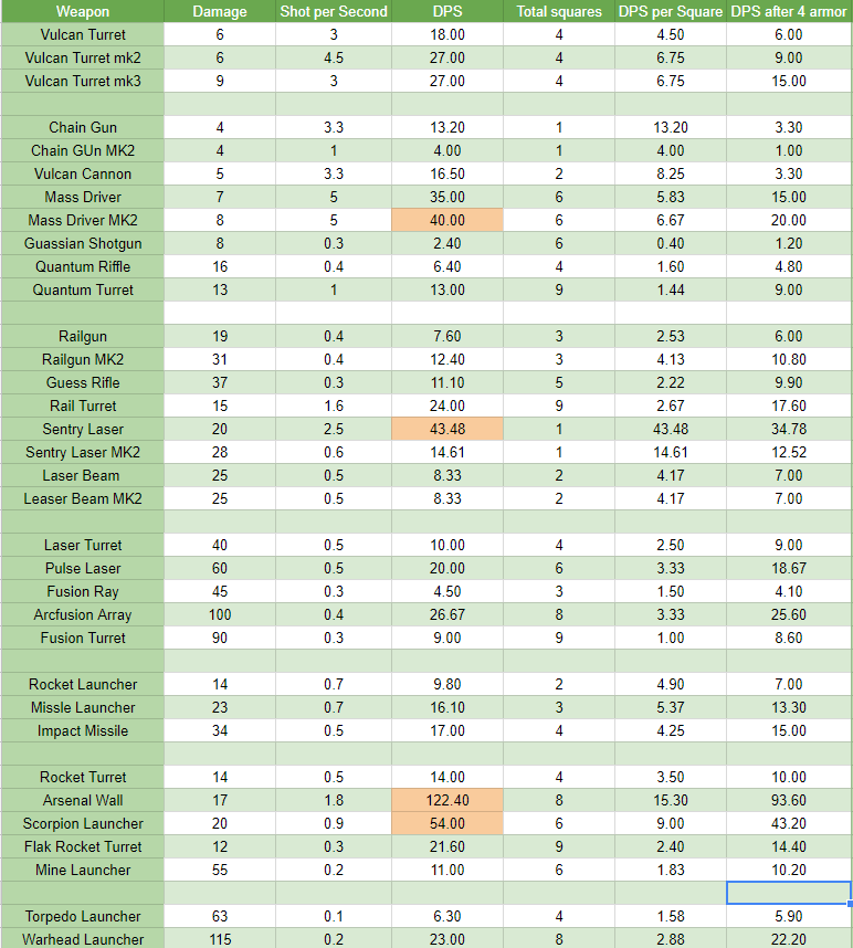 Weapon DPS chart for common weapons. | Scrolller