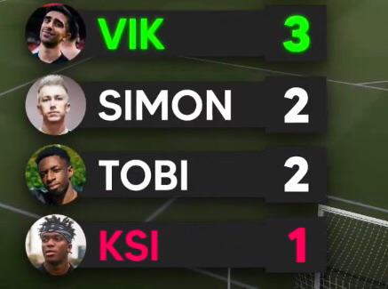 When Vik has more goals than you ... | Scrolller