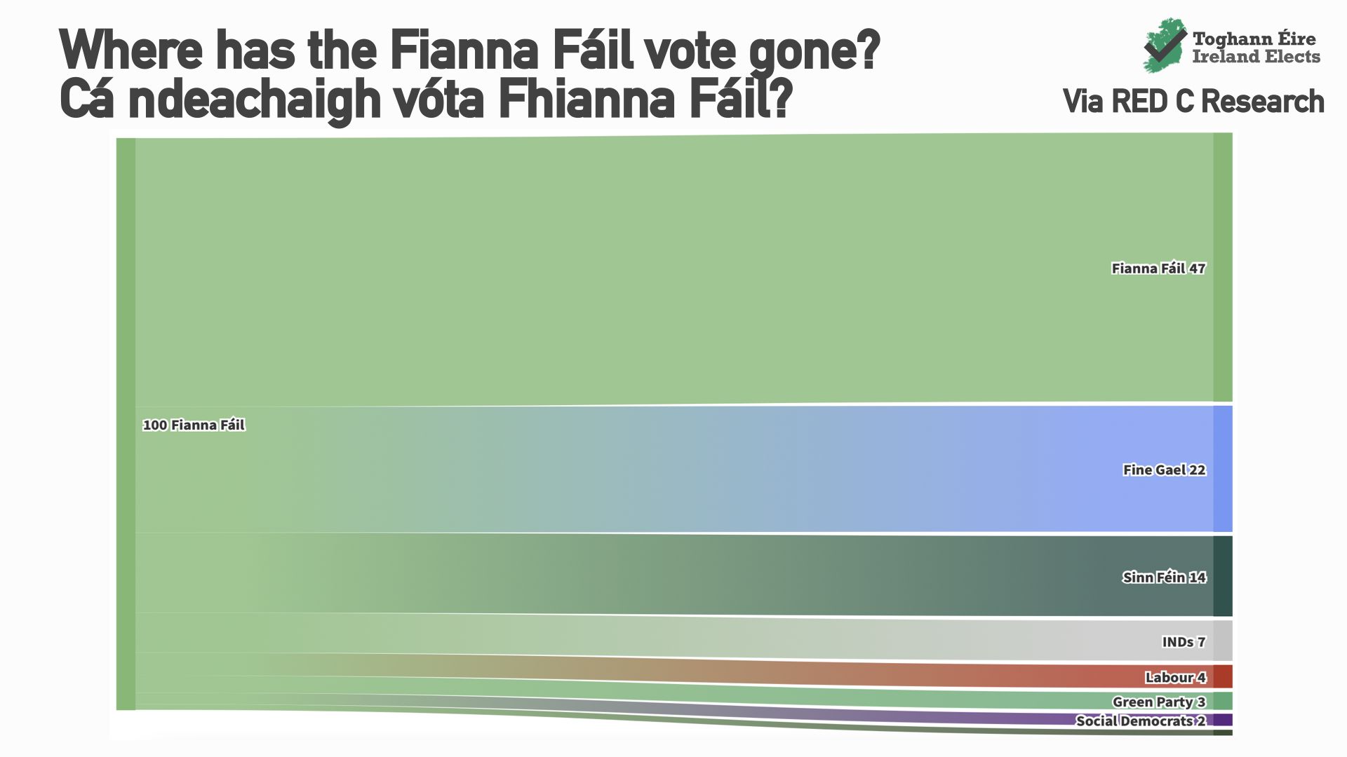 Where has the FF vote gone? The graph below shows what party voters who ... Where has the FF vote gone? The graph below shows what party voters who ...