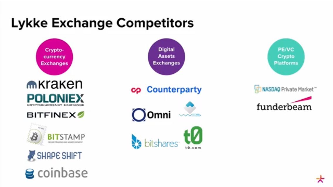 Who are the competitors of lykke? | Scrolller