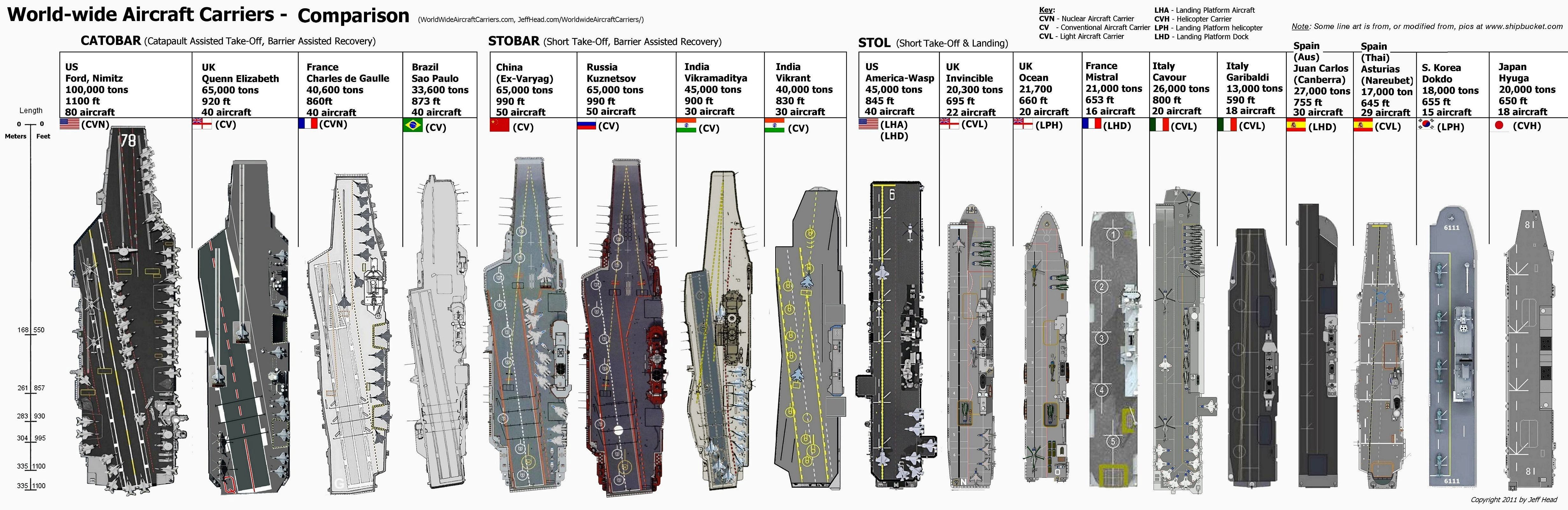 World-wide Aircraft Carriers Comparison | Scrolller