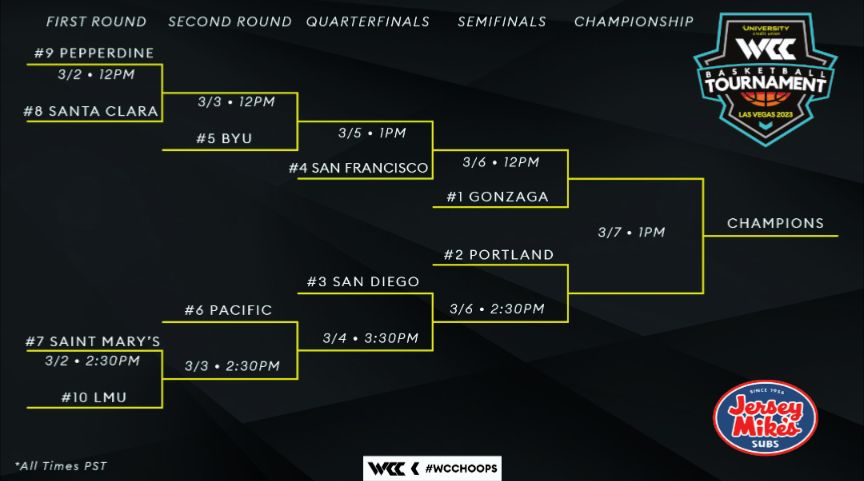 2023 WCC Tournament Bracket Revealed | Scrolller