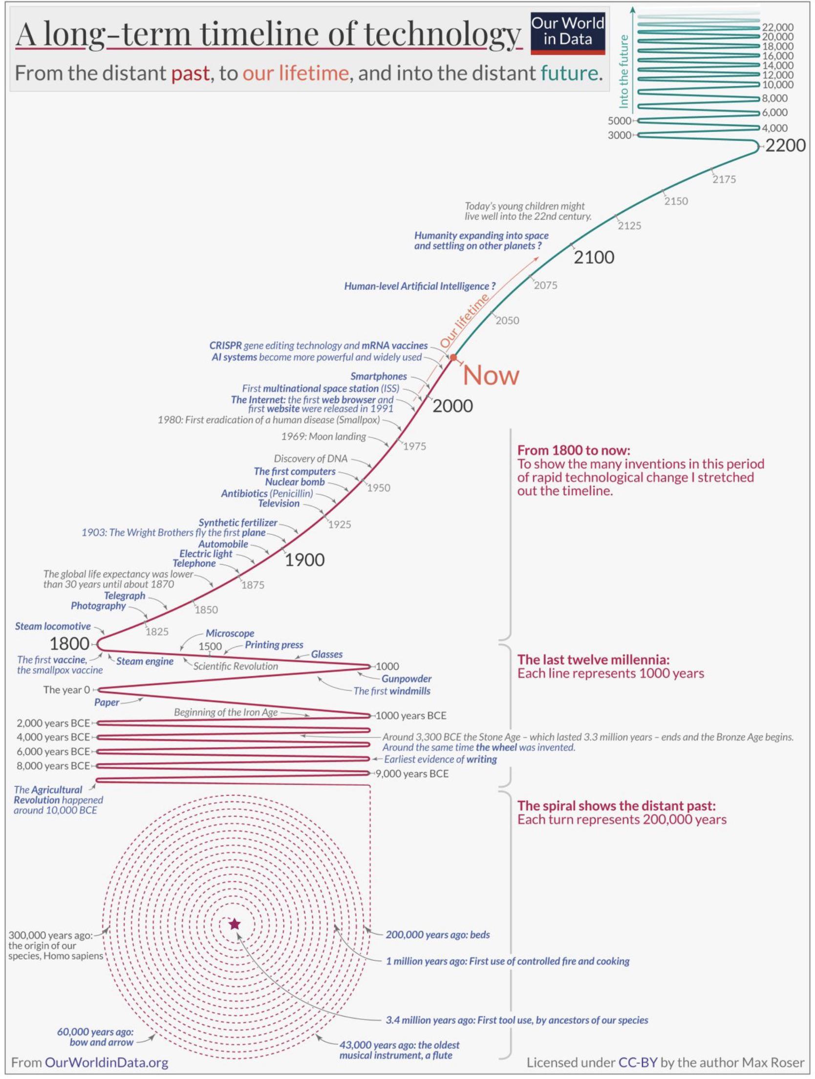 A long term timeline of technology | Scrolller