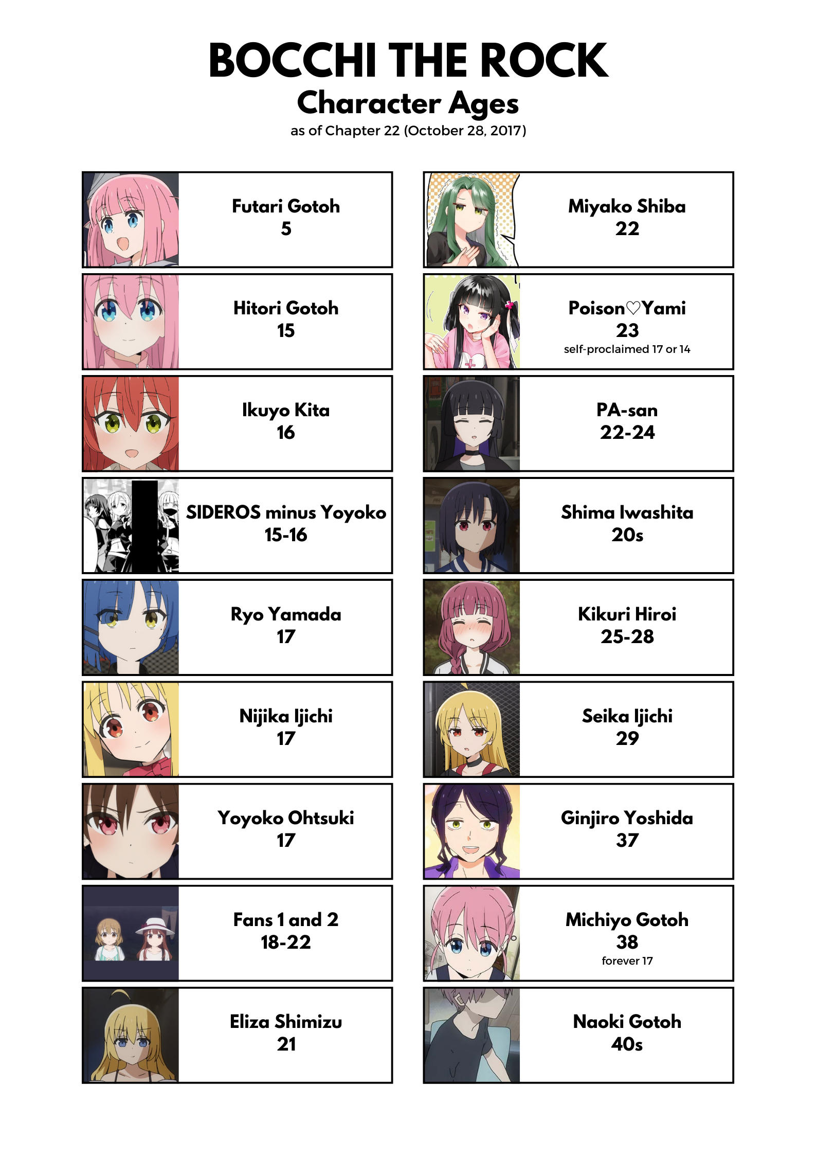 A more accurate Bocchi the Rock age chart | Scrolller