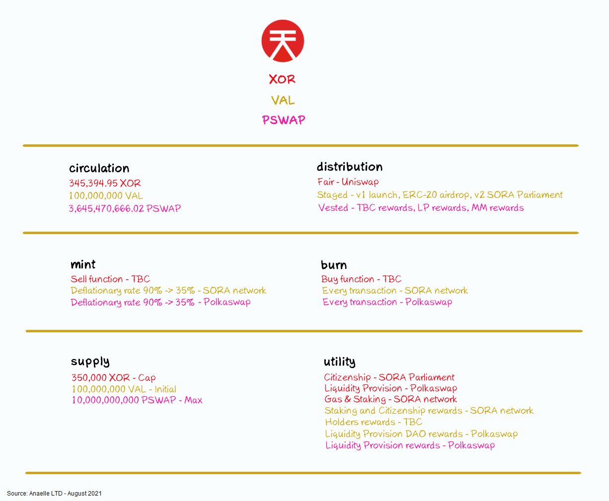 A summary of SORA's tokens and mechanisms | Scrolller