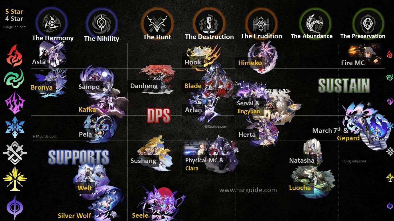 [Cheatsheet] All Characters in Honkai Star Rail - Sorted by Element & Class (Credits: www ...