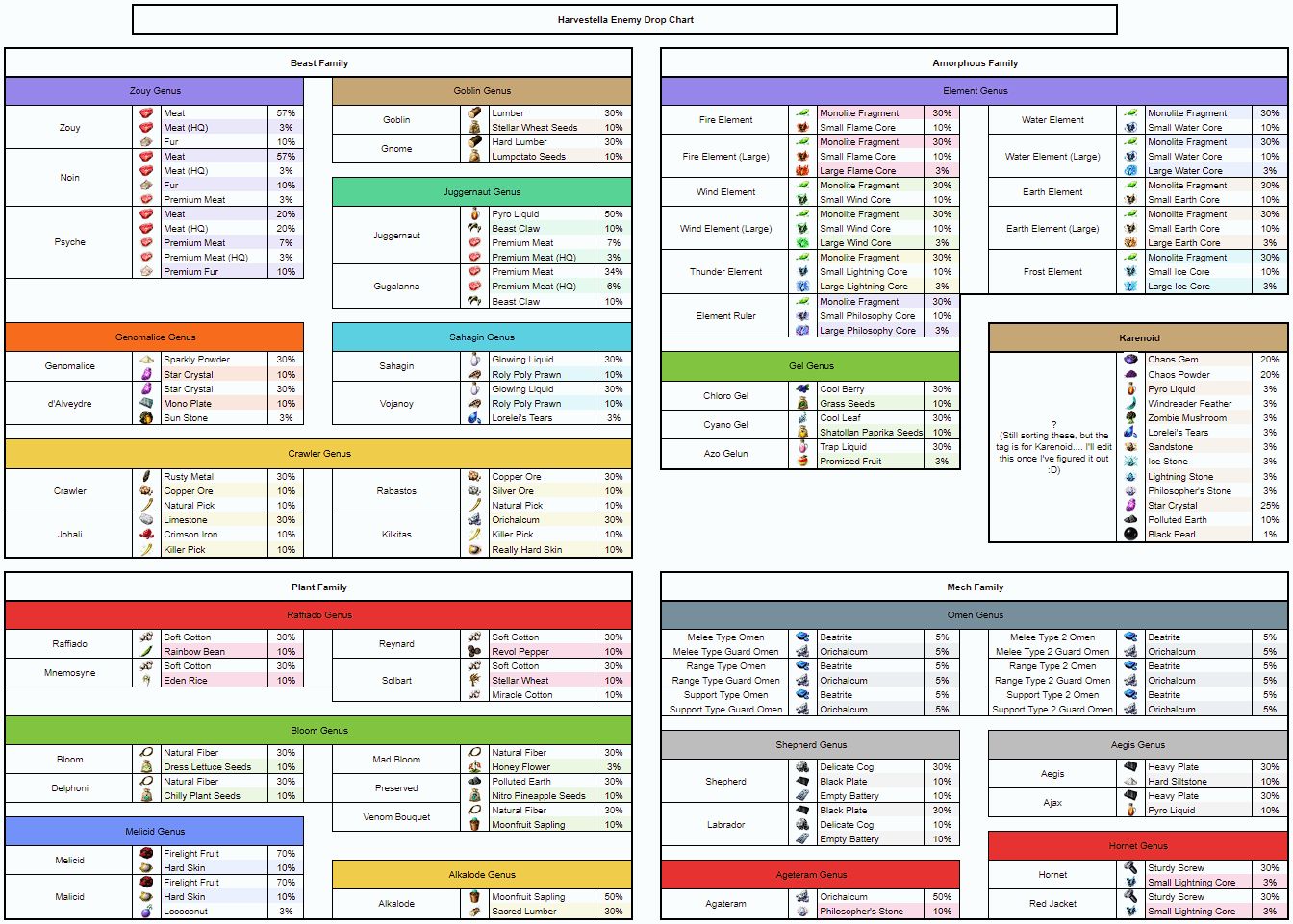 Enemy Drop Lists Chart | Scrolller