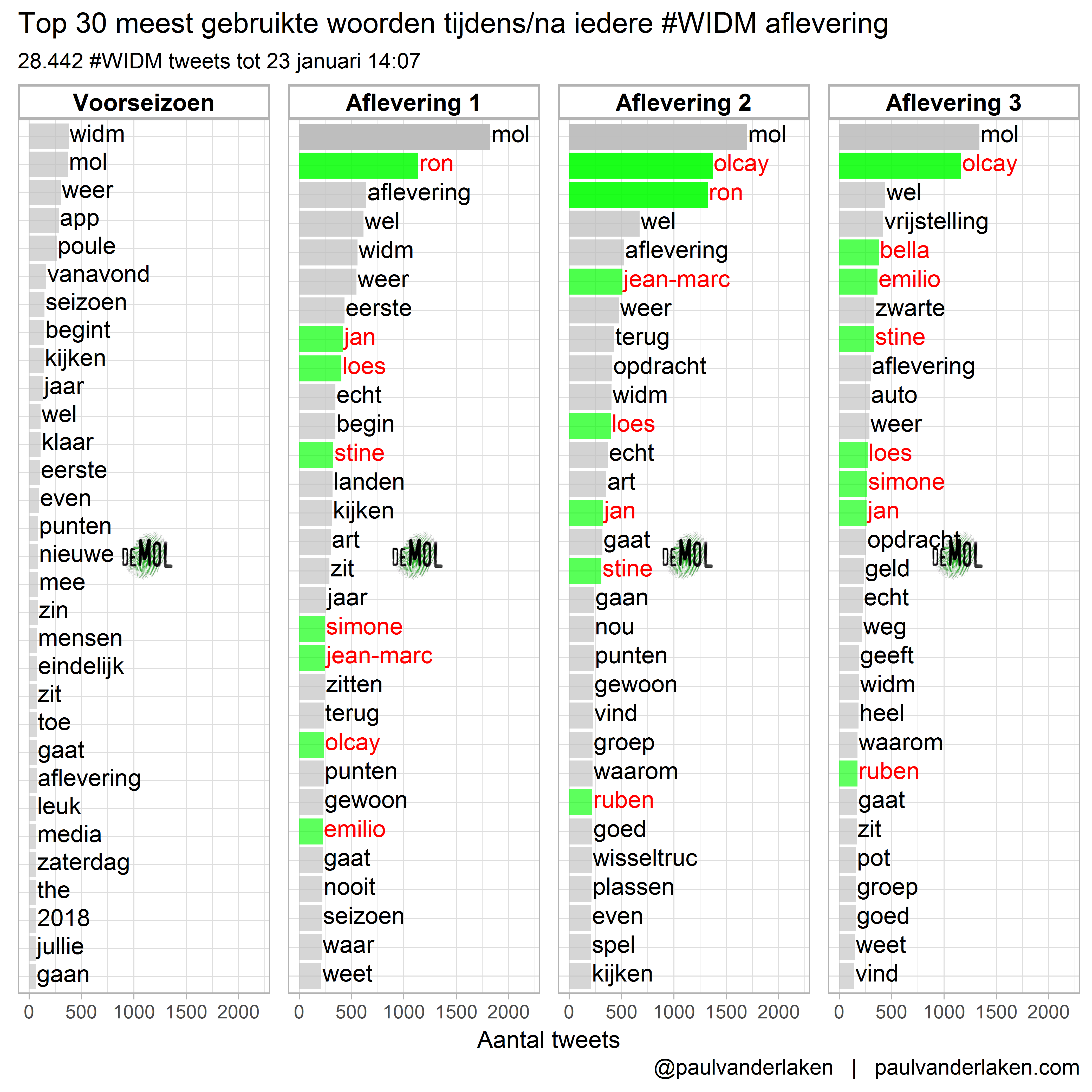 Meest GEBRUIKTE woorden tijdens/na iedere aflevering | Scrolller
