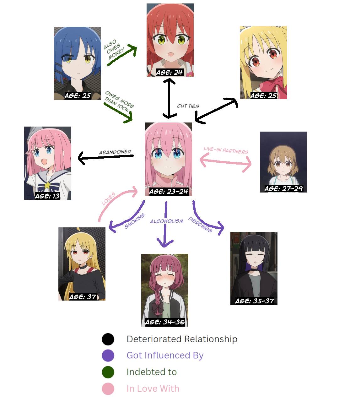 Scummy Bandman Bocchi Age and Relationship Chart | Scrolller