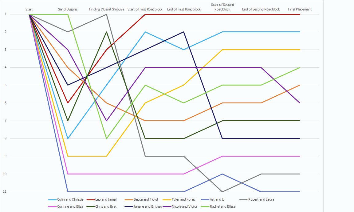 TAR 31 Episode 1 Placements Throughout Episode Graph | Scrolller