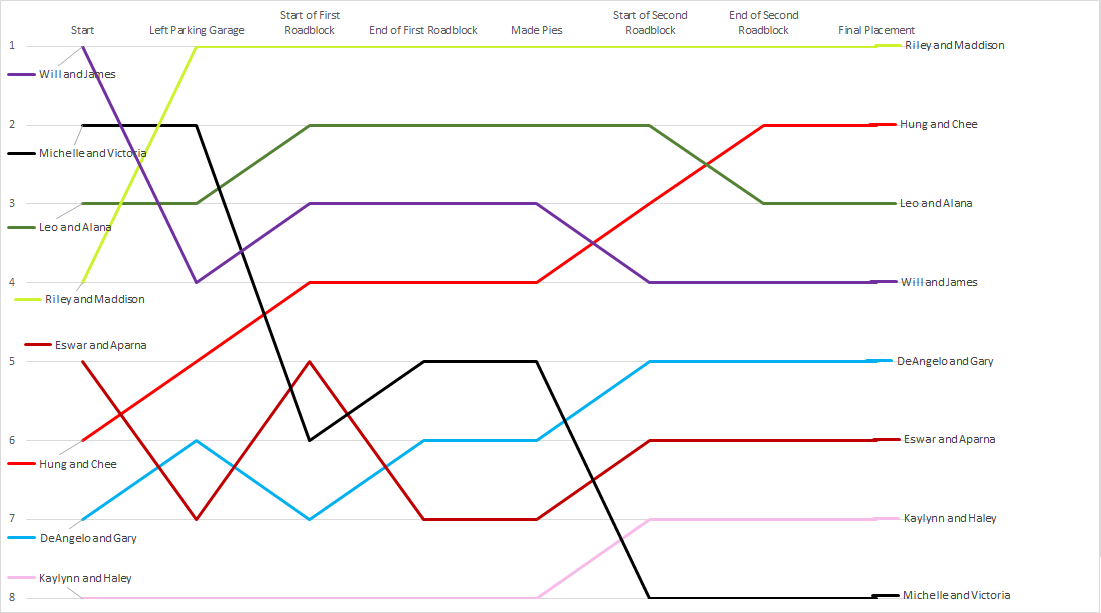 TAR 32 Episode 5 Team Placements Throughout Episode Graph | Scrolller