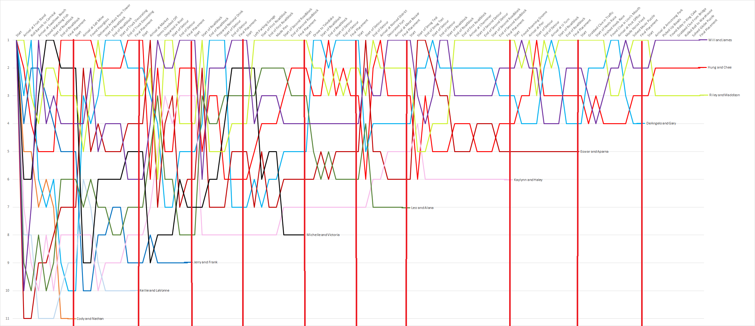 TAR 32 Team Placements Throughout Race Graph | Scrolller
