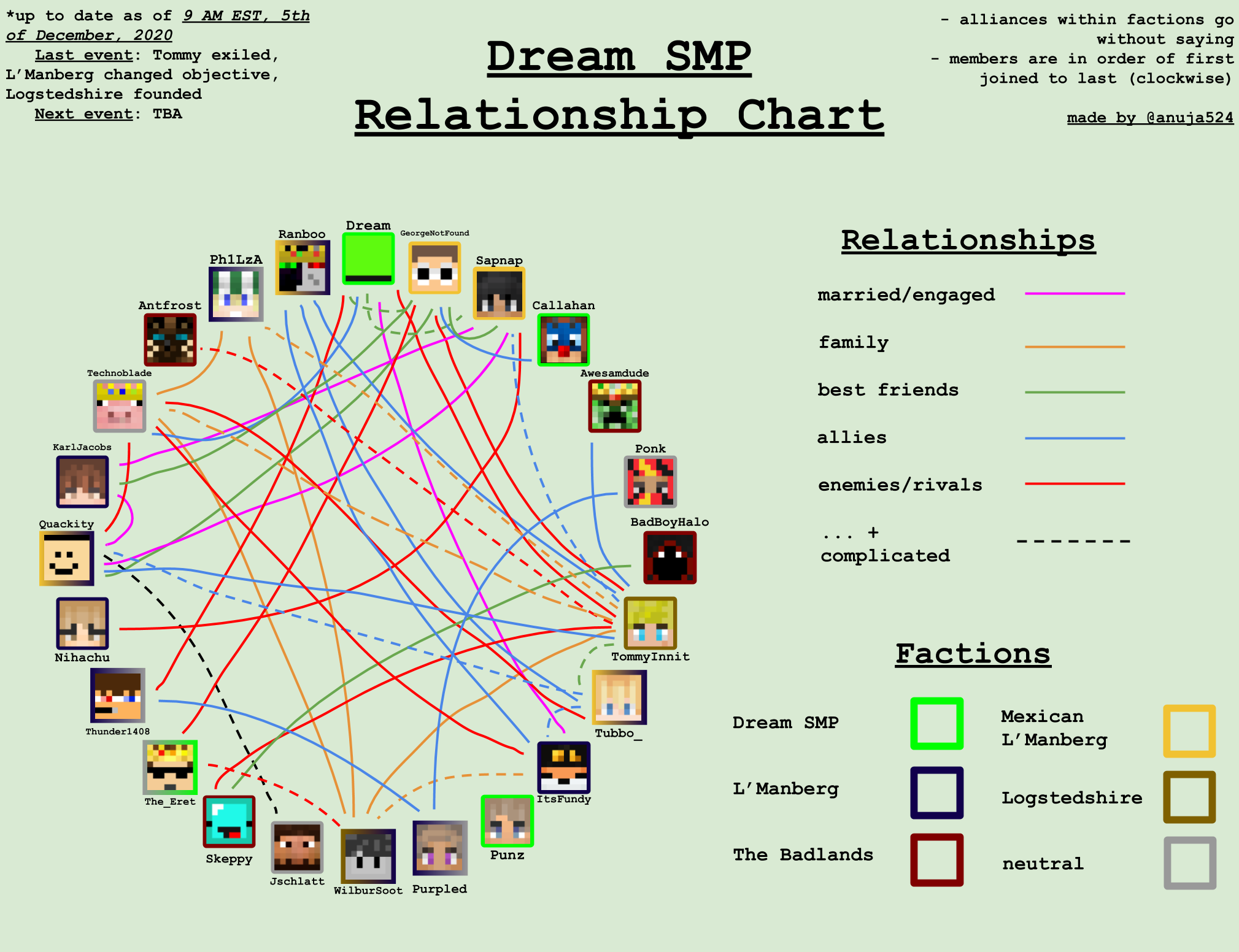 12/5/20 Updated Relationship Chart | Scrolller