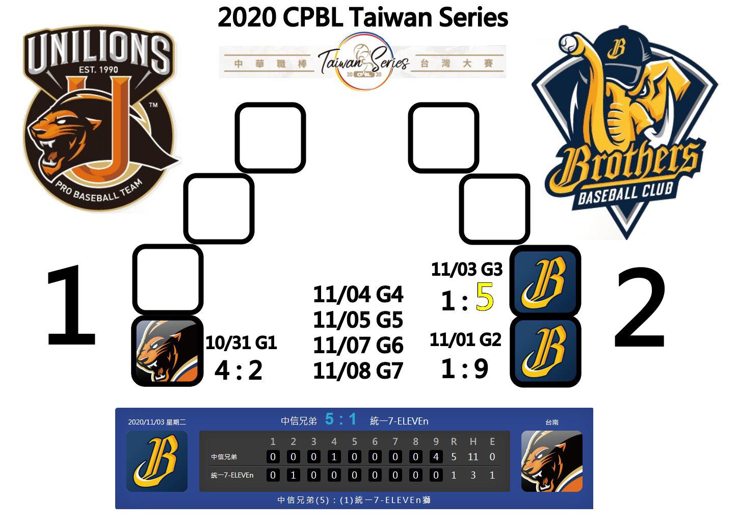 2020 CPBL TaiwanSeries G3 | Scrolller