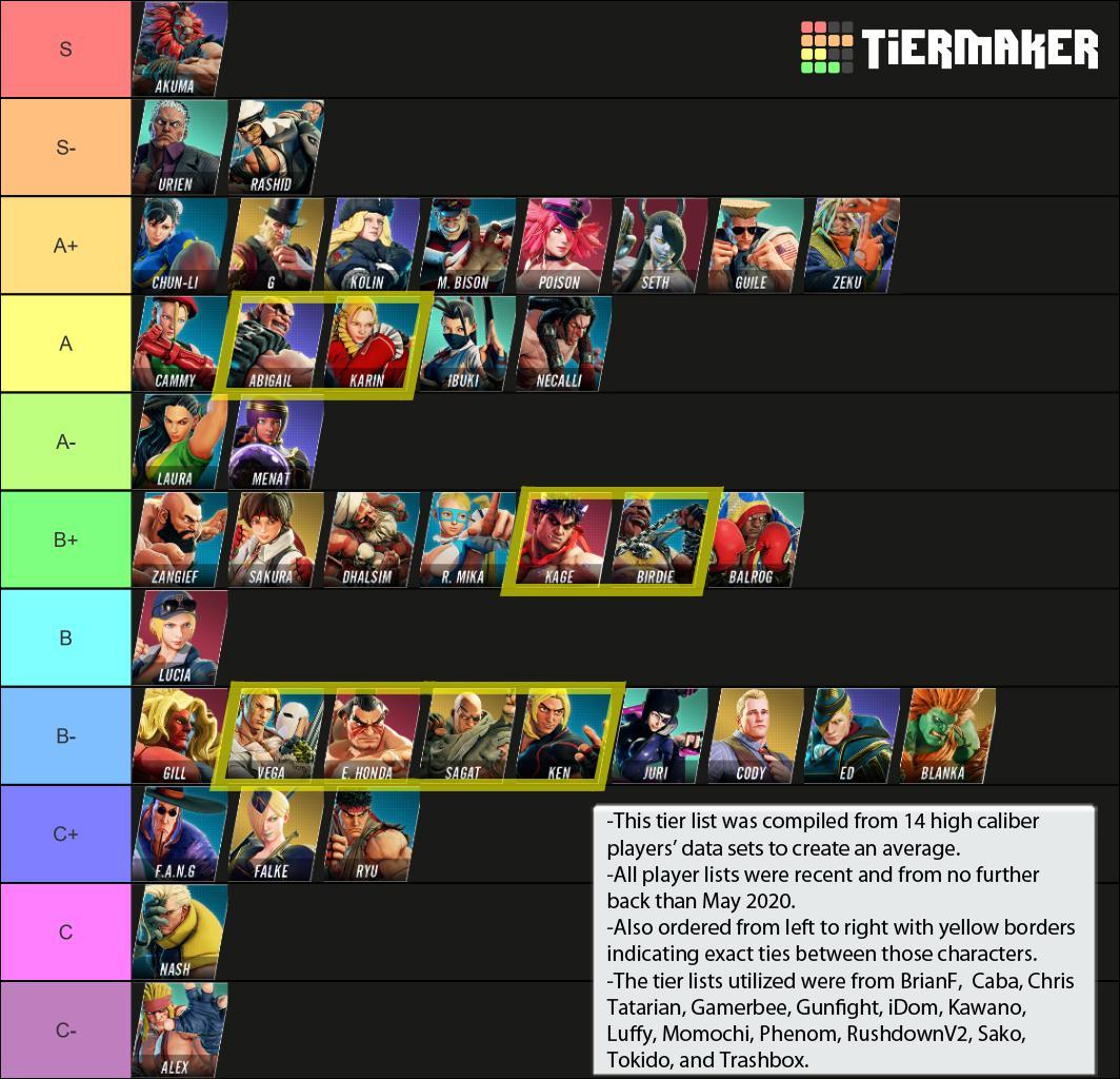 Aggregate data tier list combined from 14 high end players' recent tier lists | Scrolller