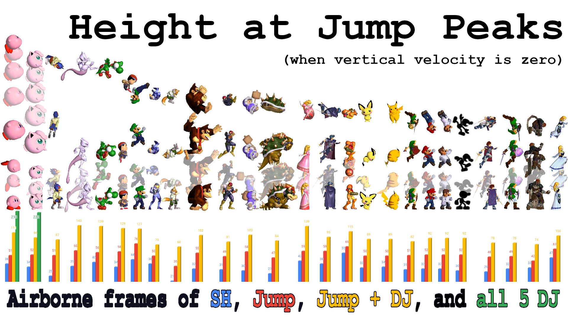 All characters' jump peaks | Scrolller