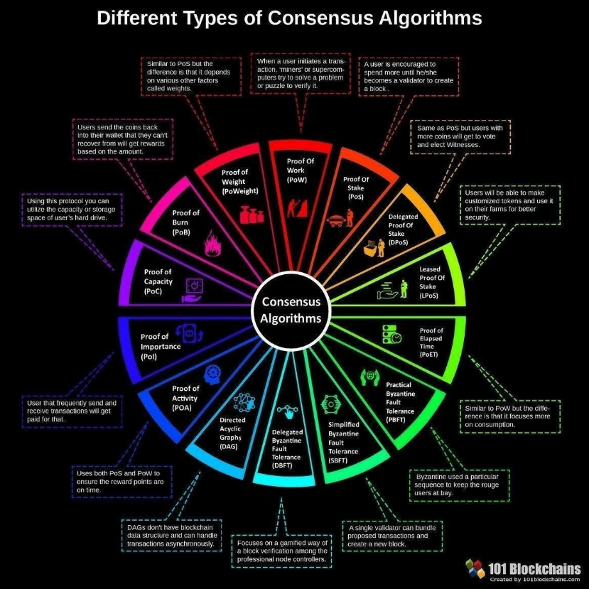 Discover more like BlockChain: Amazing Infographic Compares Consensus Mechanisms and Related ...
