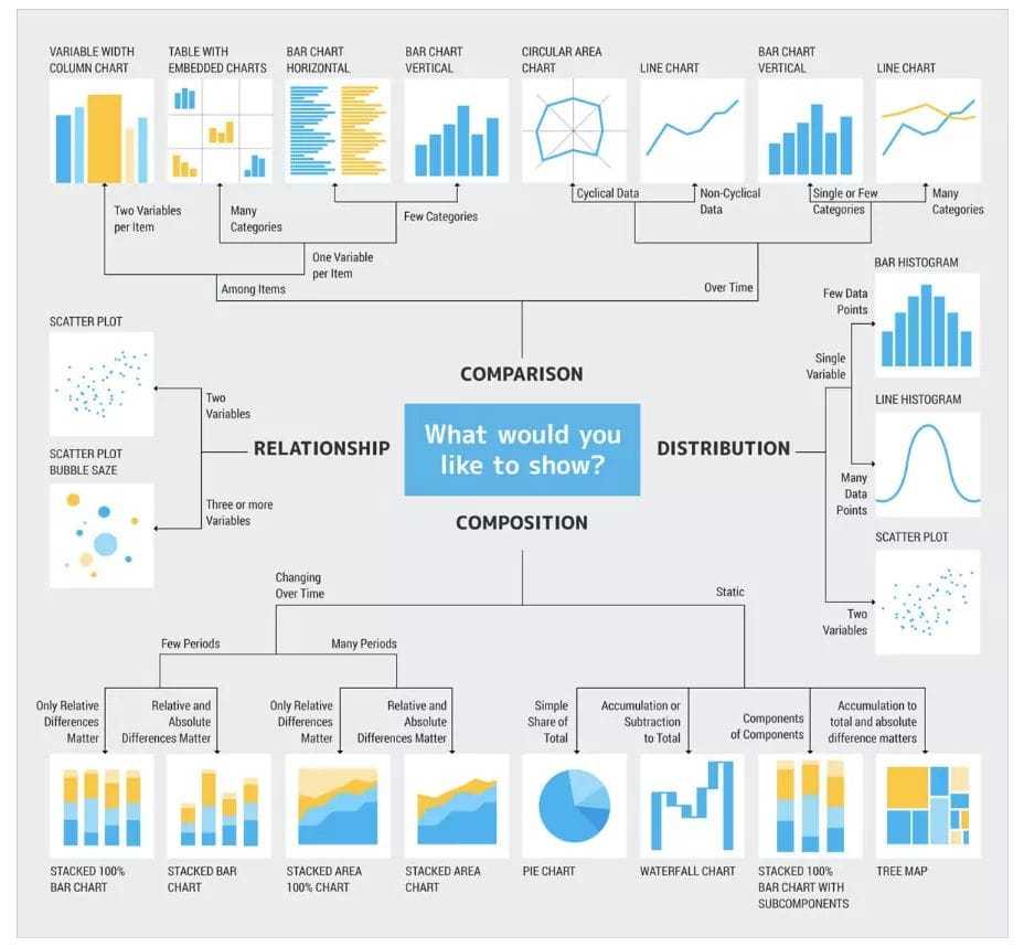 An easy guide for choosing visual graphs!! | Scrolller
