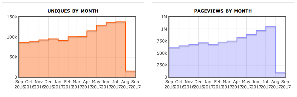 Another milestone: we reached one million pageviews in August! | Scrolller