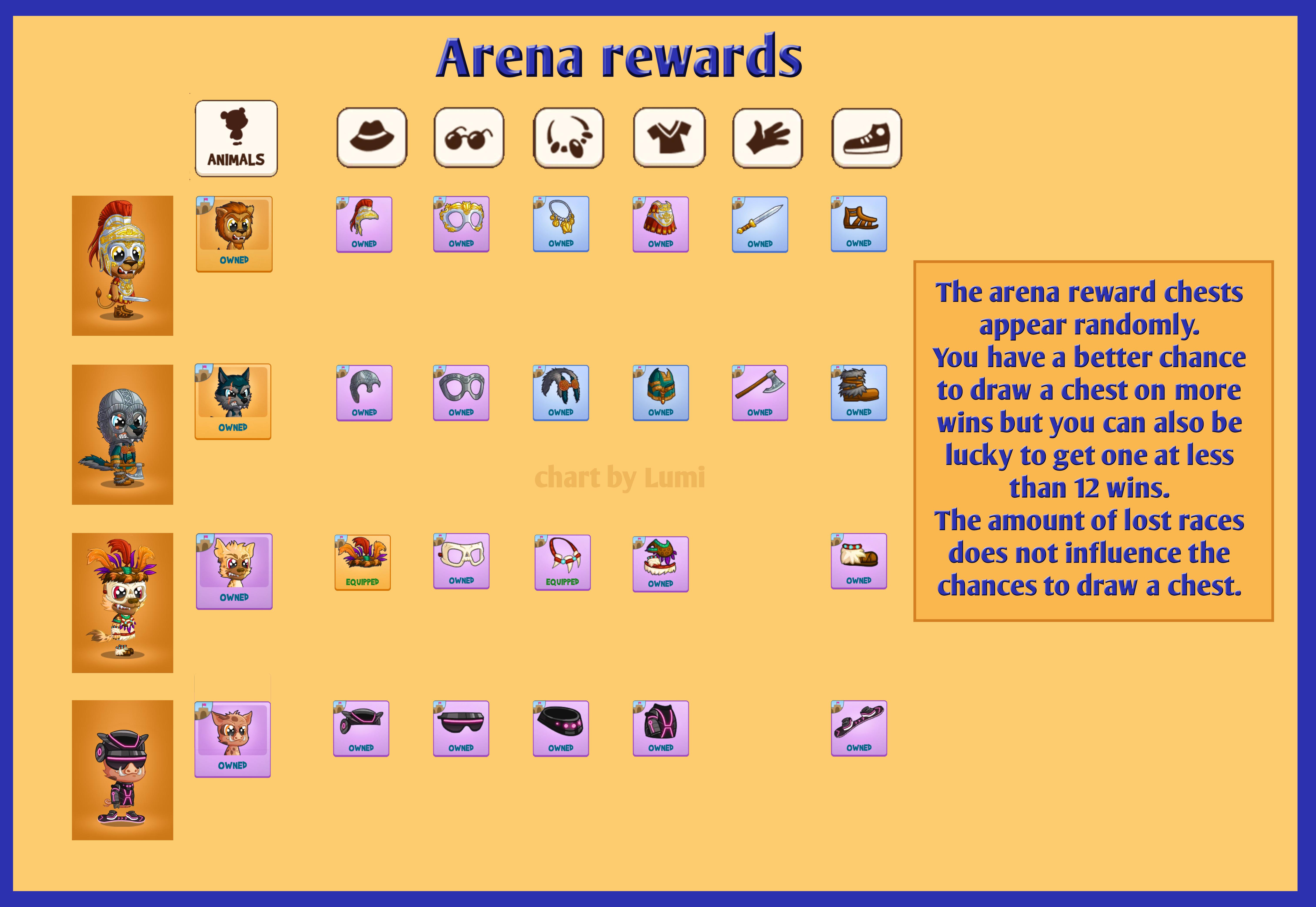Arena rewards | Scrolller