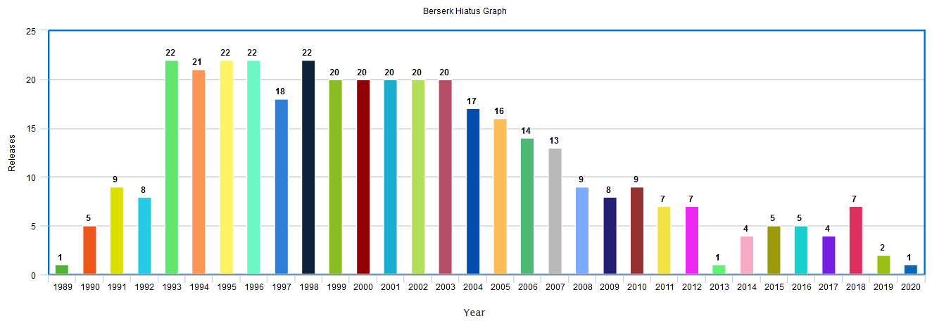 Berserk Hiatus Graph | Scrolller