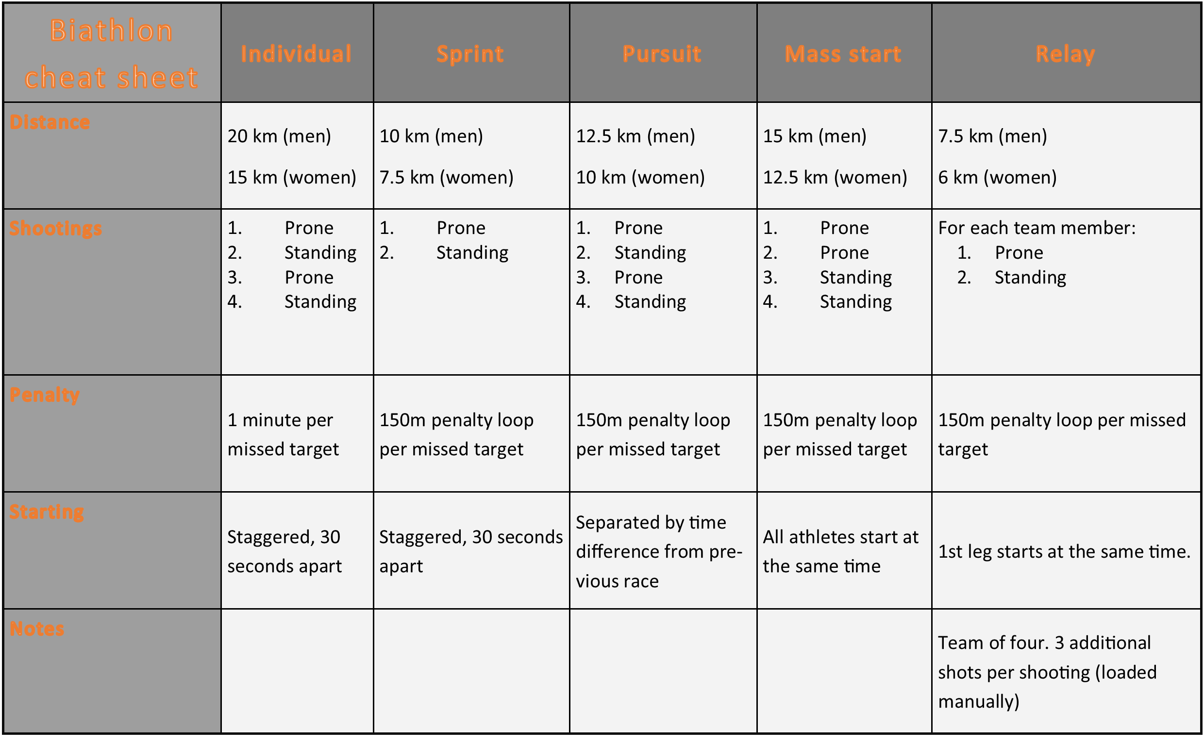 Biathlon cheat sheet | Scrolller