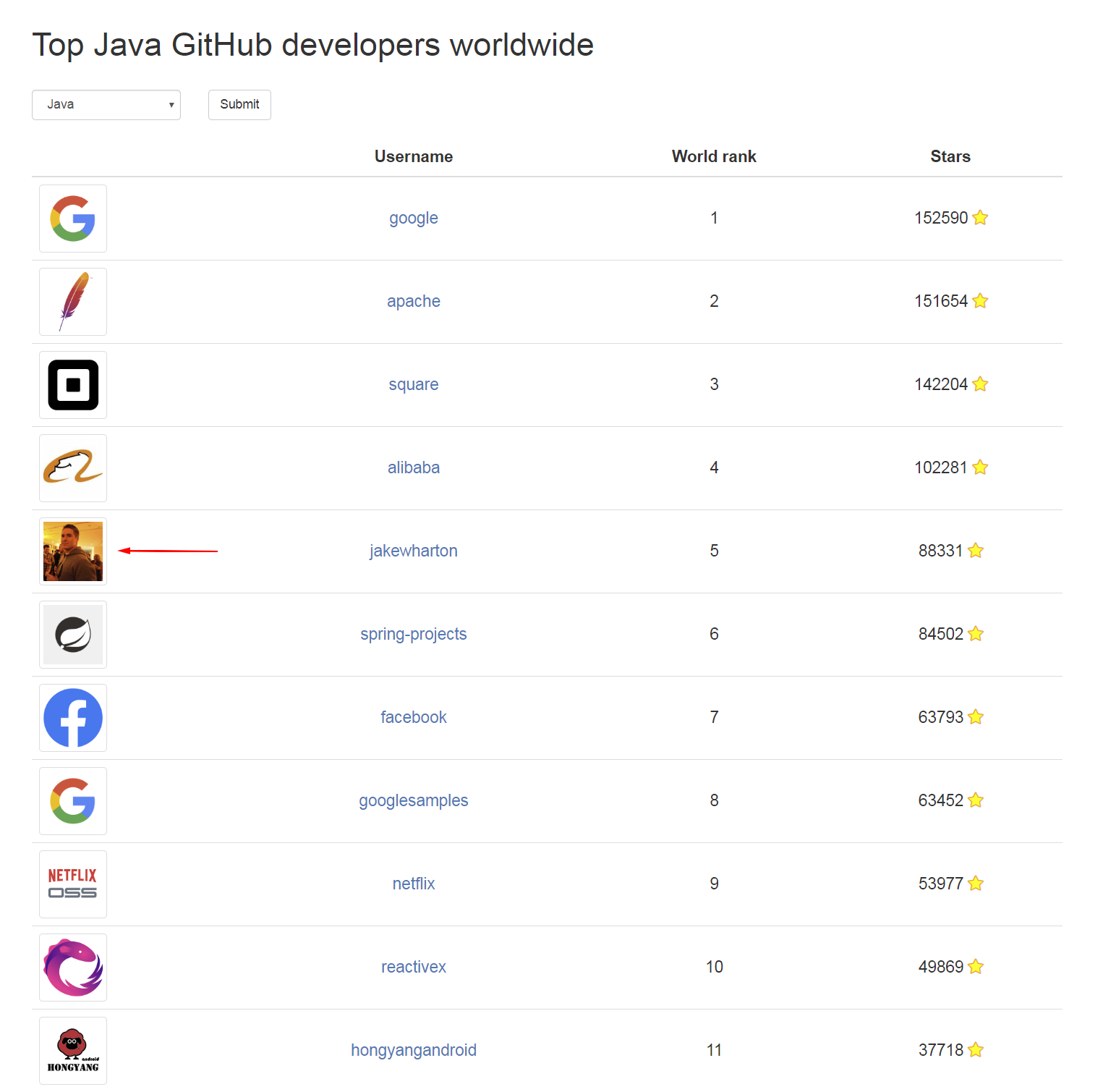 Can you guess the only person in the top 10 rankings for Java on Github? | Scrolller