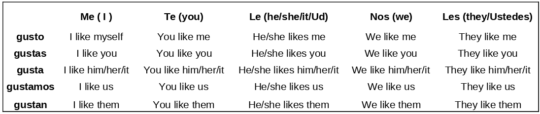 Cheatsheet of reflexive verbs use with gustar as example | Scrolller