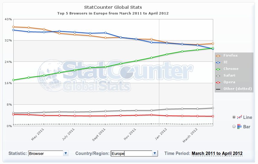 Chrome surpasses Internet Explorer for the first time in Europe | Scrolller