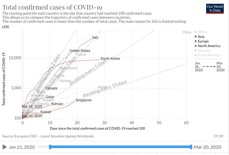Comparing the trajectory of total confirmed cases of COVID-19 | Scrolller