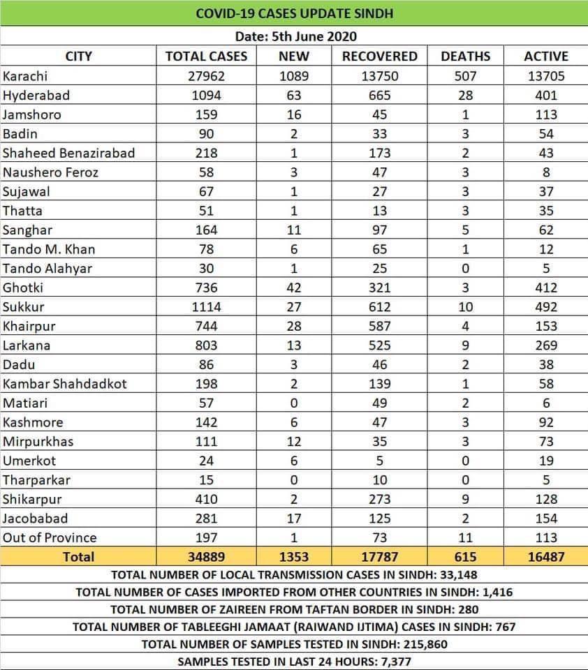 Covid-19 in Sindh | Scrolller