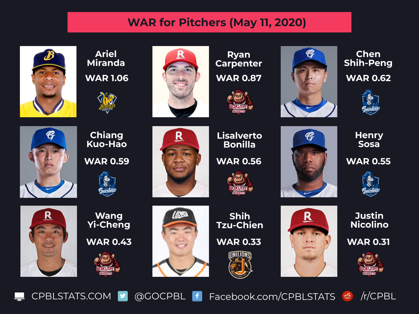 CPBL WAR (pitcher) ranking as of May 11, 2020 | Scrolller