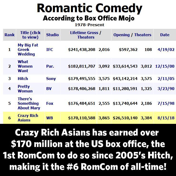 Crazy Rich Asians officially hits $170 million! | Scrolller
