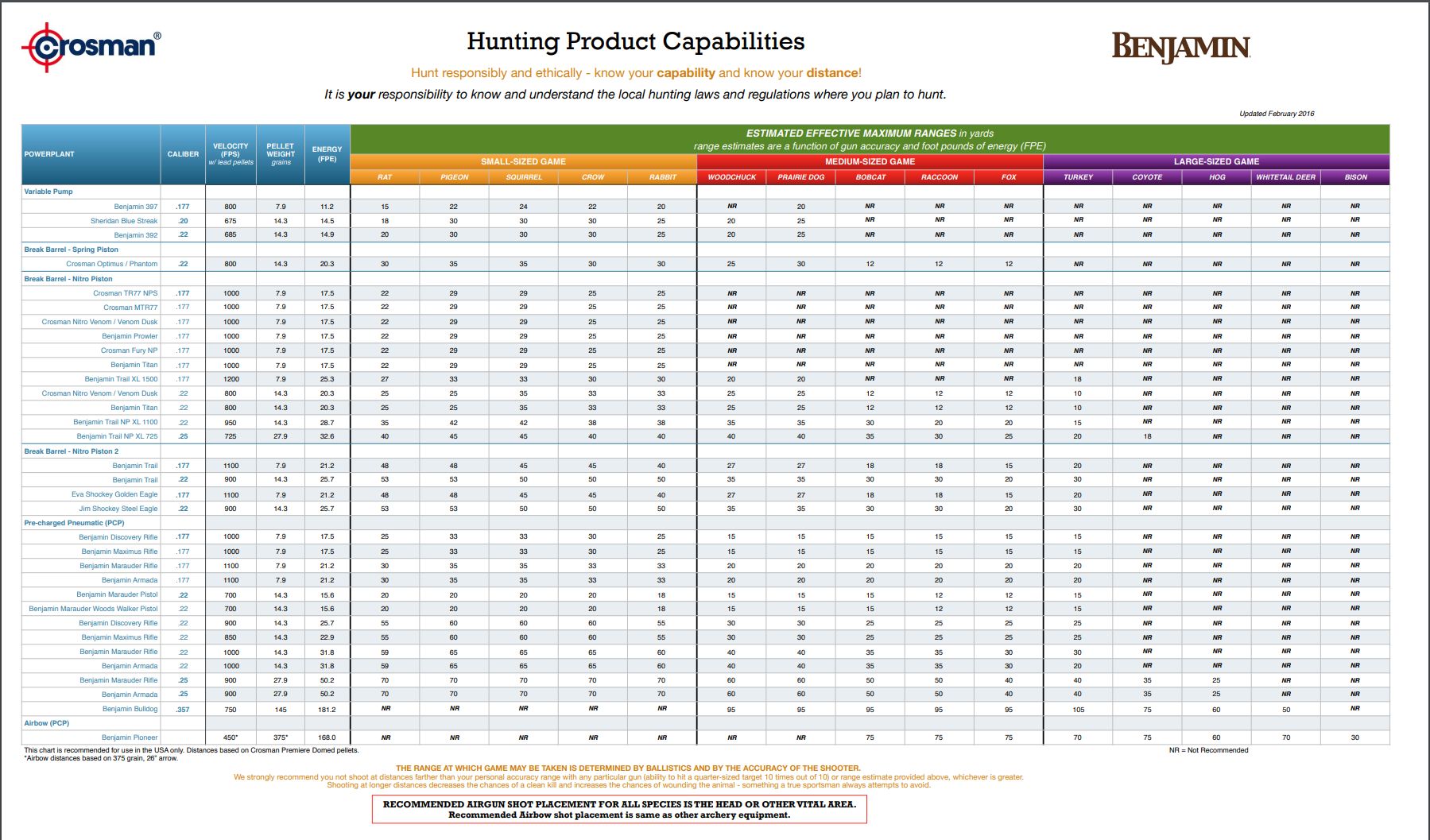 Crosman/Benjamin Effective Hunting Ranges - 2016 | Scrolller
