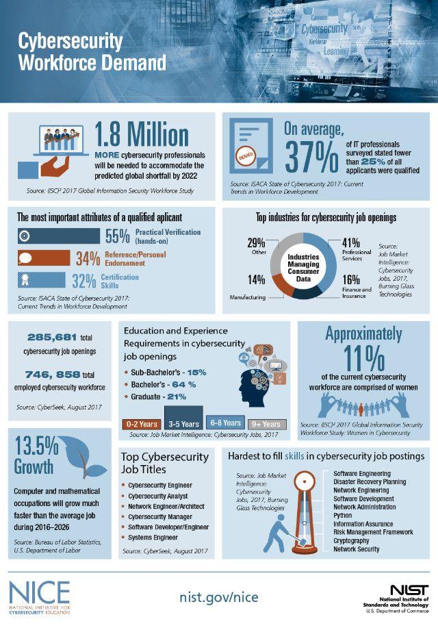 Cybersecurity Workforce Demand | Scrolller