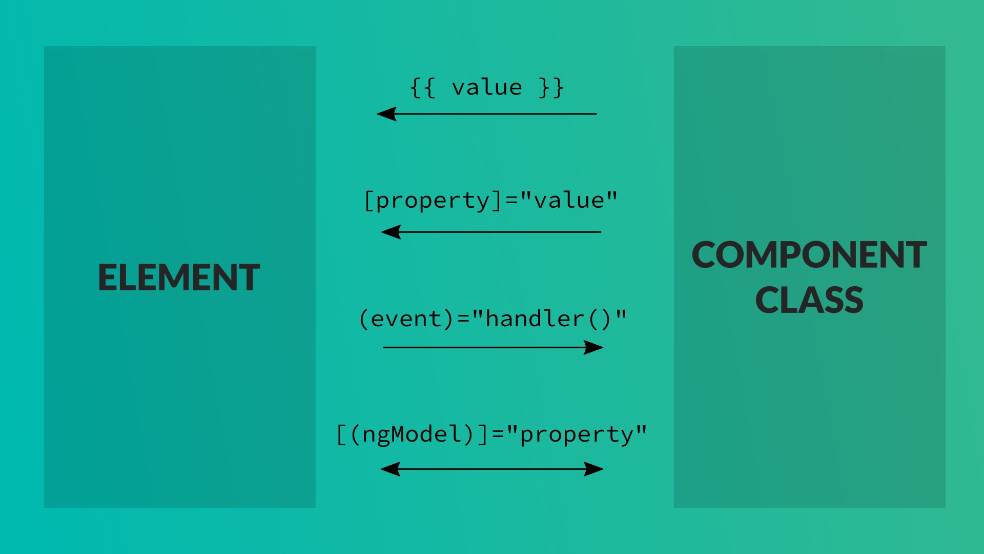 Data Binding "Cheat Sheet" | Scrolller
